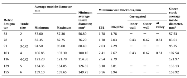 CSA C22.2 Standard for DB2 Communication Duct Guide (2025)