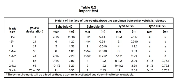 Schedule 40 Vs Schedule 80 PVC Conduit – The Ultimate Guide